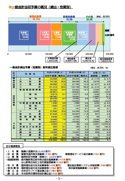 平成26年度当初予算鹿児島市